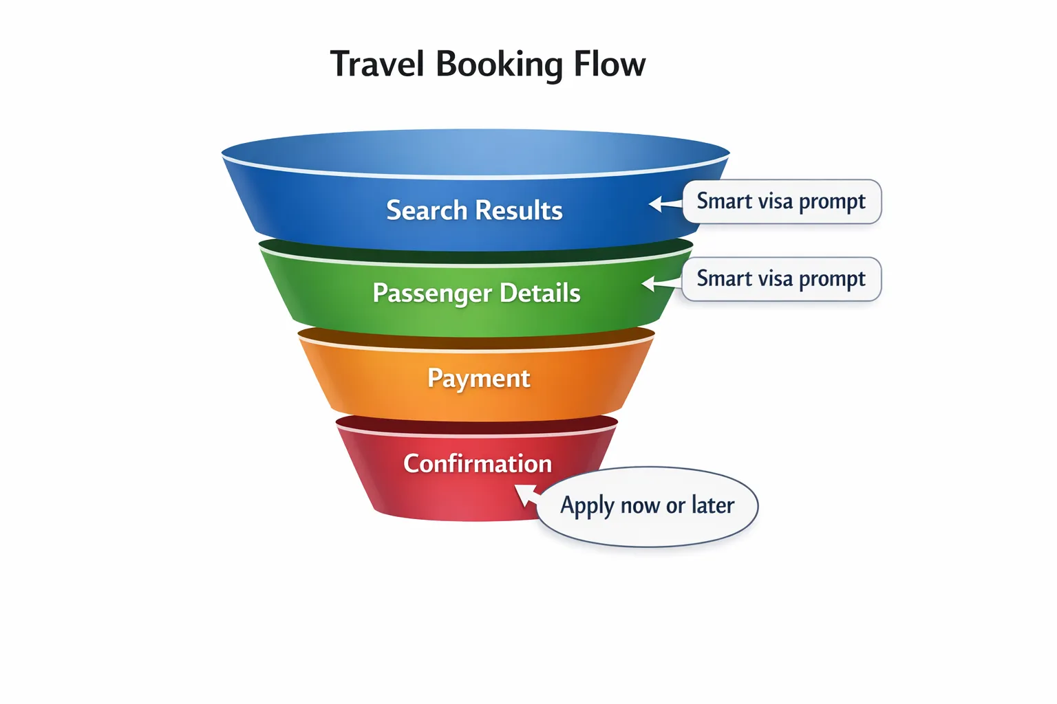 Travel Visa Booking: Prevent Abandonment With Smart Prompts - Simple